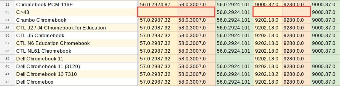 Google’s Iconic Cr-48 Chromebook’s End Of Life May Have Arrived