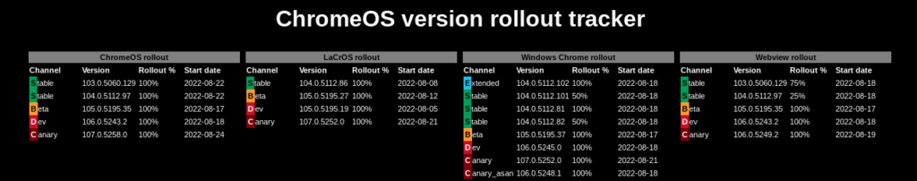 The ultimate status tracker for Chrome and ChromeOS