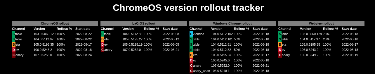 The ultimate status tracker for Chrome and ChromeOS