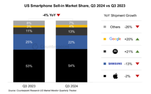 Google Pixel phone sales see their best-ever quarter with Pixel 9 launch